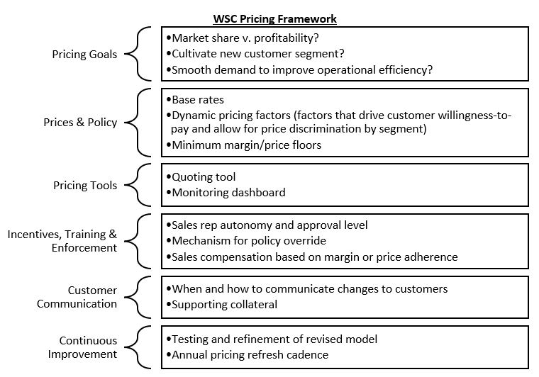 WSC Pricing Optimization Framework - WSC & Company